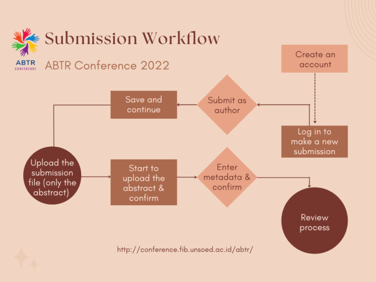 Submission Guidelines – ABTR CONFERENCE